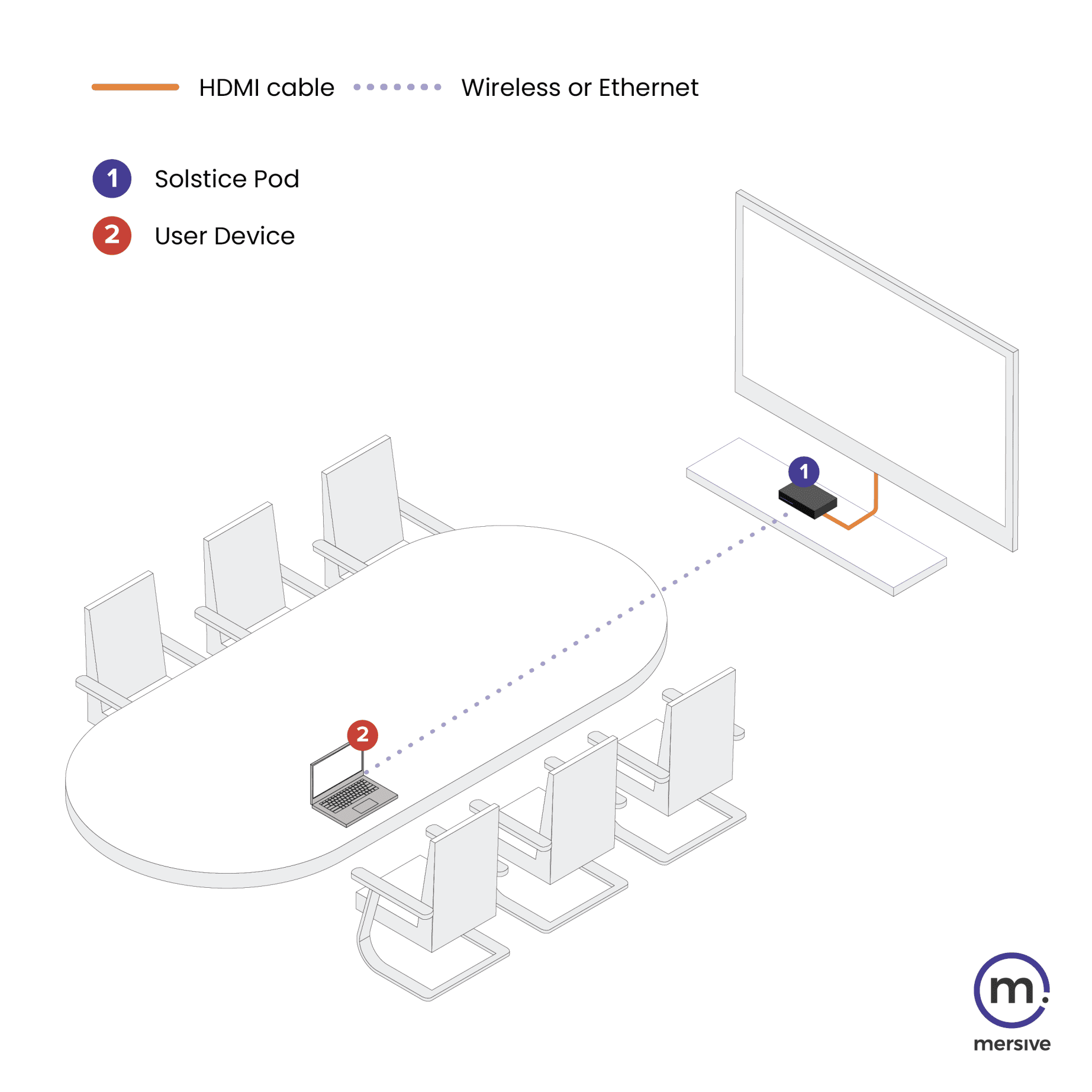 Mersive Solstice Pod: Video Collaboration System